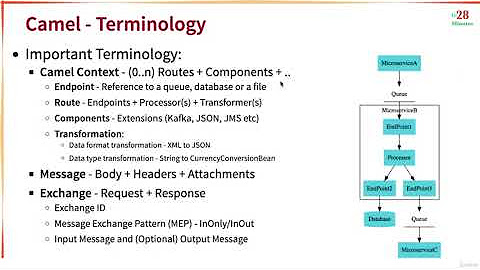 Learn Apache Camel Framework with Spring Boot - YouTube