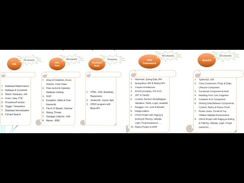 Introduce Full stack Java Web Course - YouTube