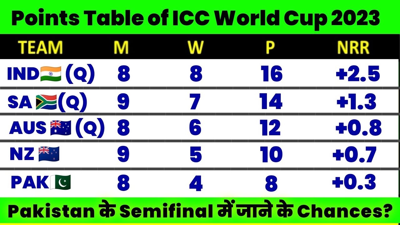 🚨 Points Table of World Cup 2023 | World Cup 4 Semifinalist Teams | Pak ...