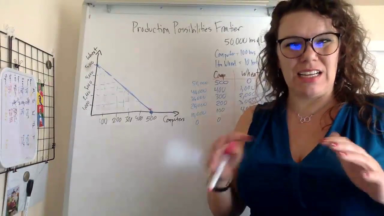 PPF Examples and Activity - YouTube