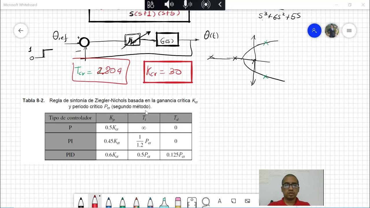 Ejemplo de sintonización de controladores PID Ziegler Nichols método 2 - YouTube