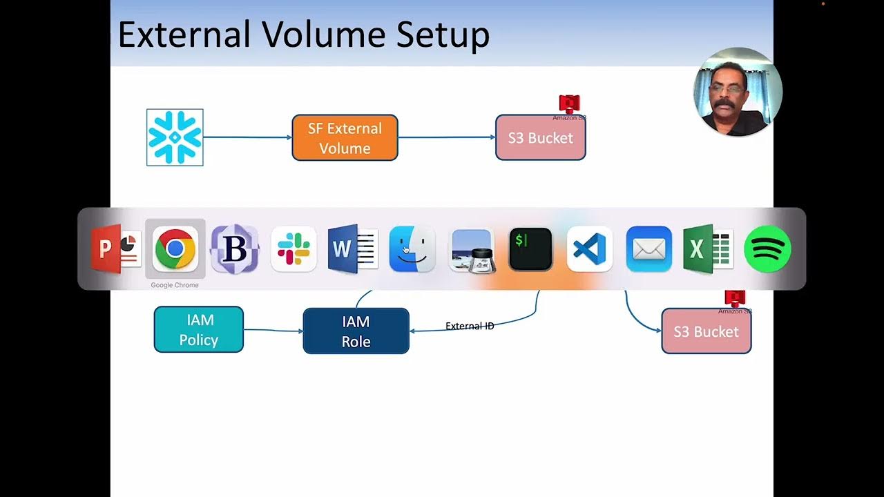 Snowflake: AWS S3 External Volume Setup - YouTube