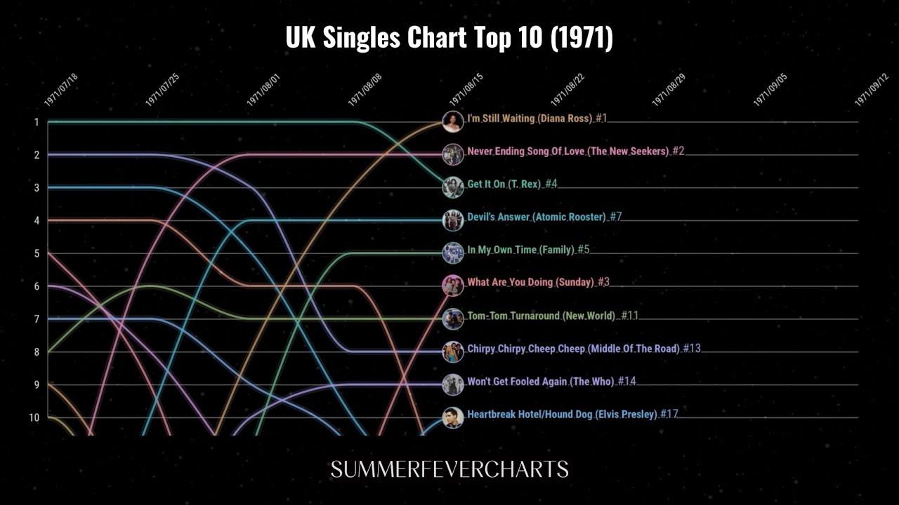 UK Singles Chart Top 10 (1971) - YouTube
