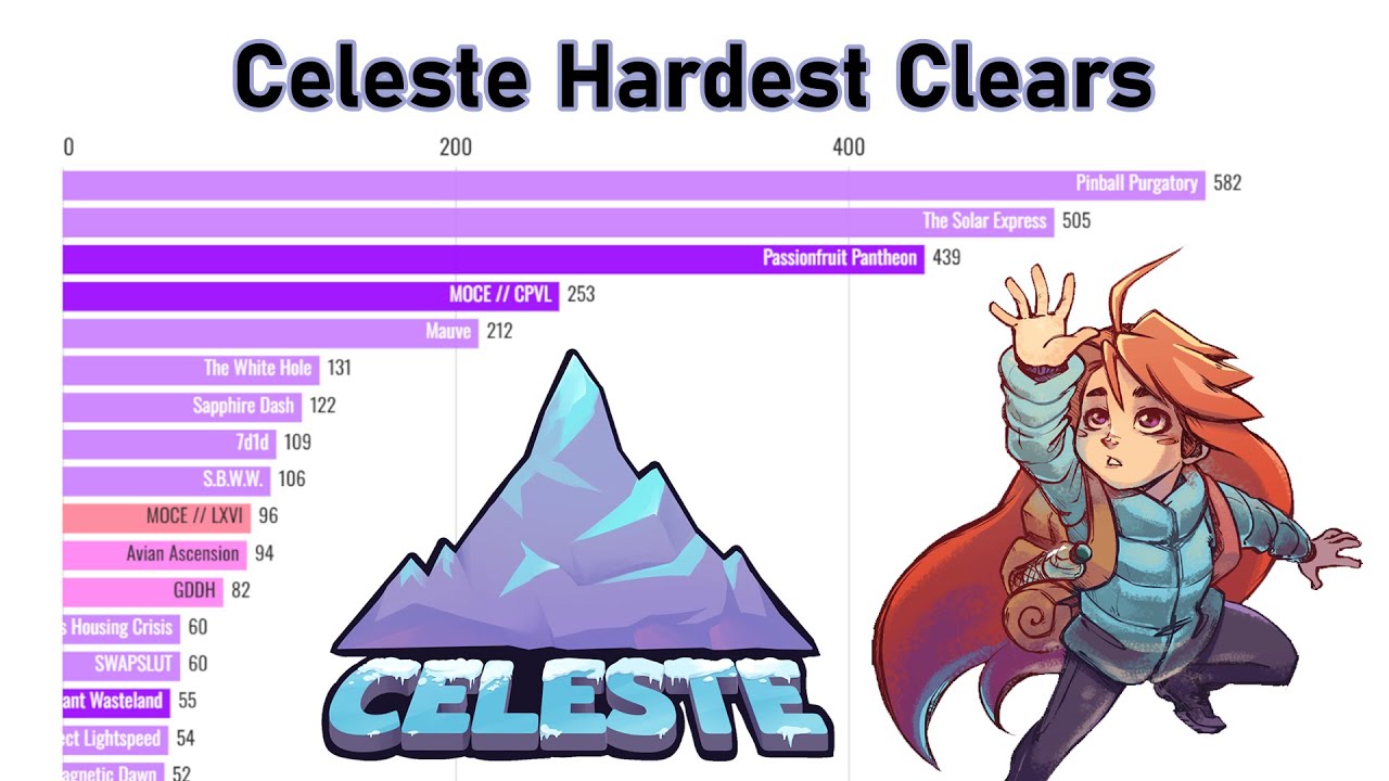Celeste Hard List: Most Cleared Maps (2020-2025) - YouTube