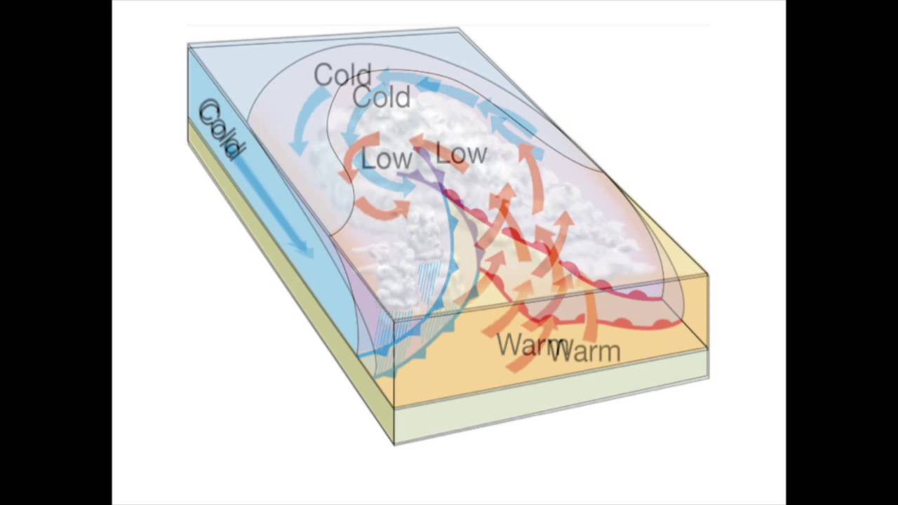 Mid Latitude Cyclone formation - YouTube