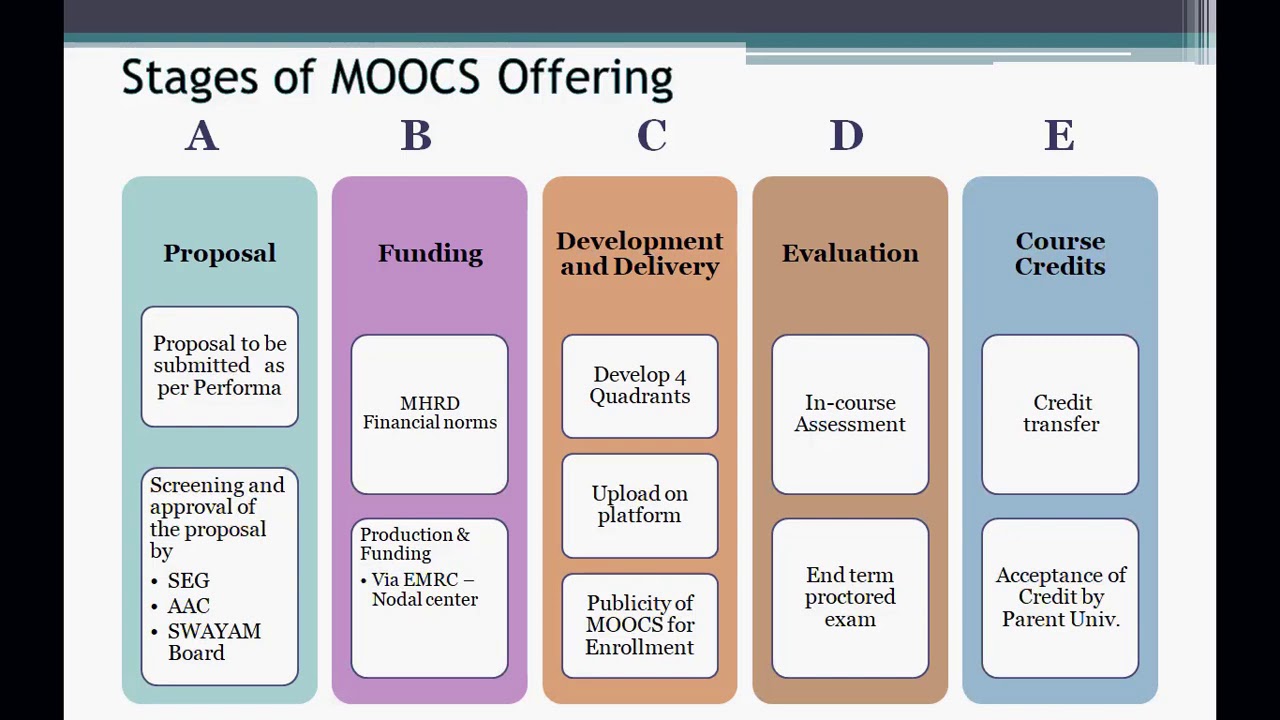 How to Prepare MOOC proposal and Where to apply? - YouTube