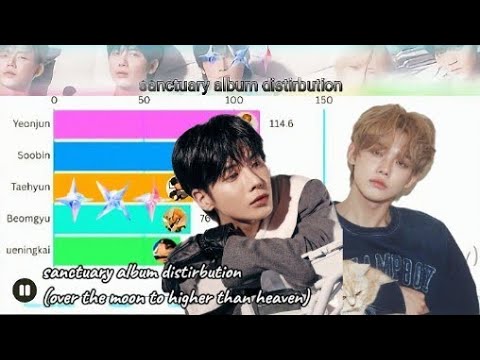 TXT SANCTUARY ALBUM DISTIRBUTION (FROM OVER THE MOON TO HIGHER THAN ...