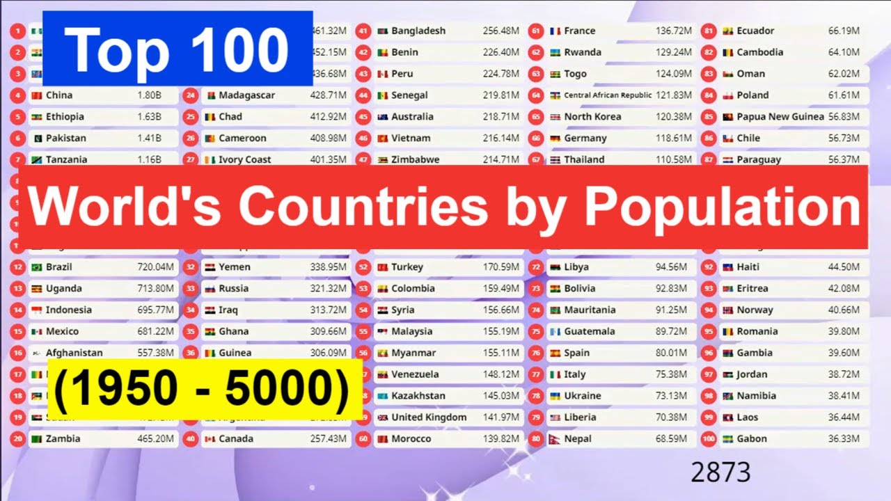 Top 100 | World's Countries by Population (1950 - 5000) World ...