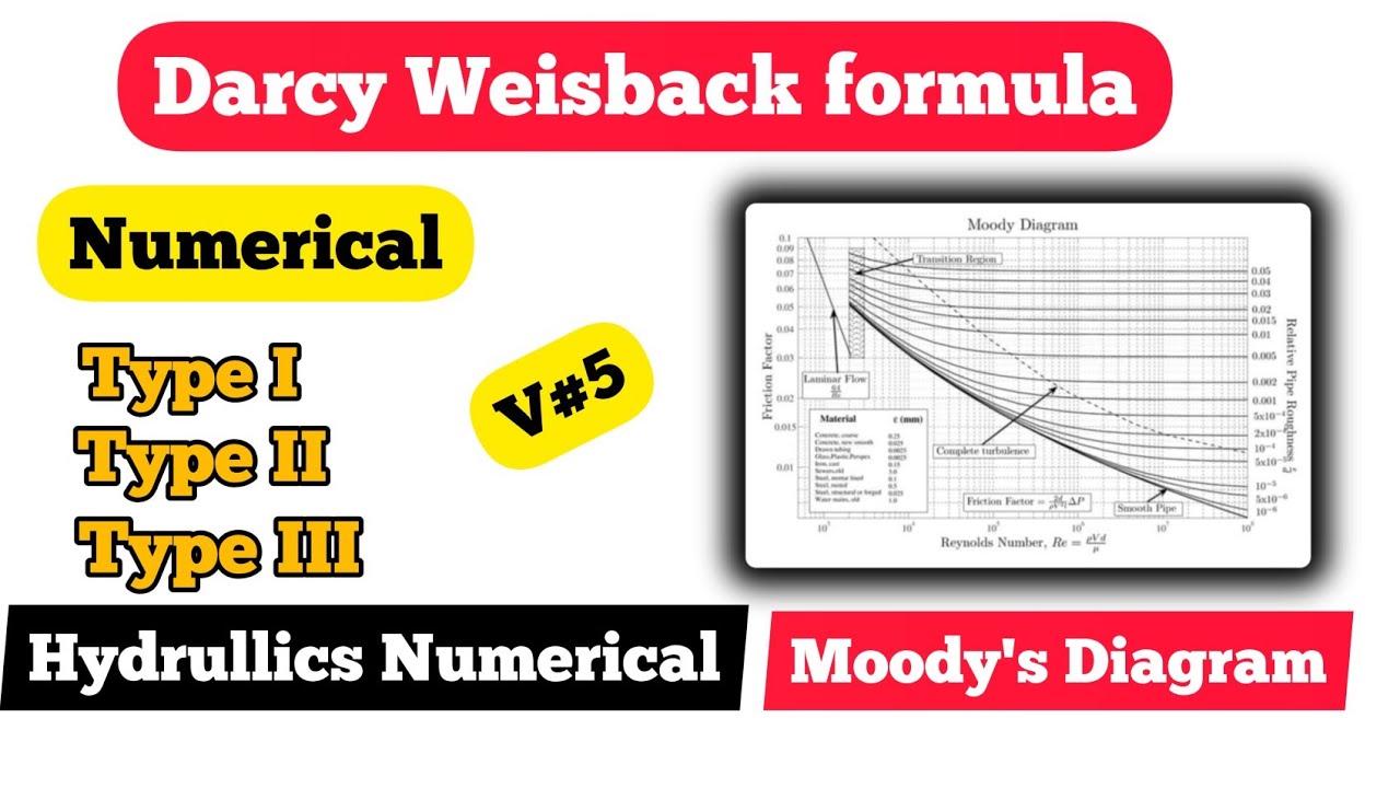 Numerical | Type I,II,III | Chap 1 | V#5 | Moody's Diagram | All ...
