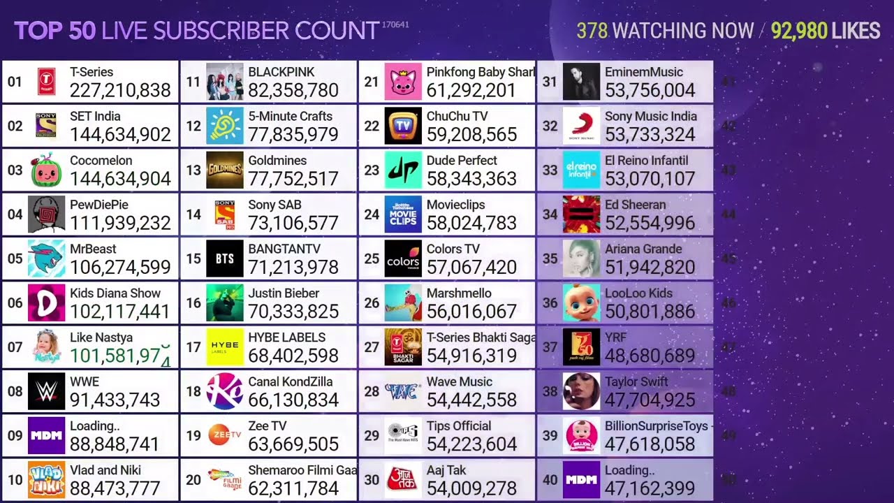 SET India Passing Cocomelon - YouTube