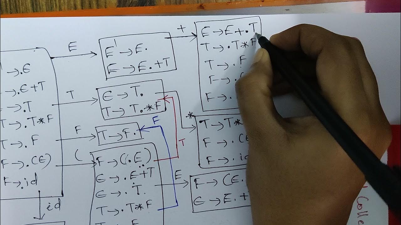 KTU#COMPILER DESIGN#MODULE-3#SLR - YouTube