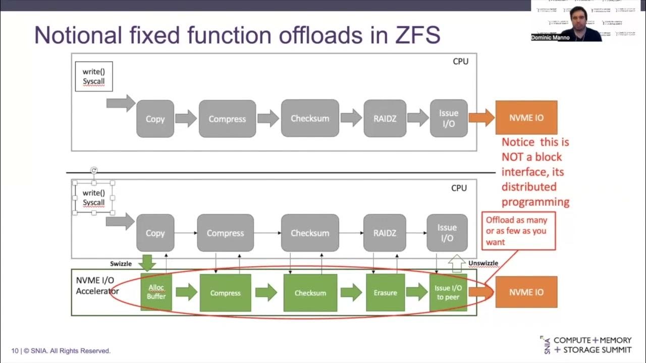 SNIA CMSS - Improving Storage Systems for Simulation Science with ...