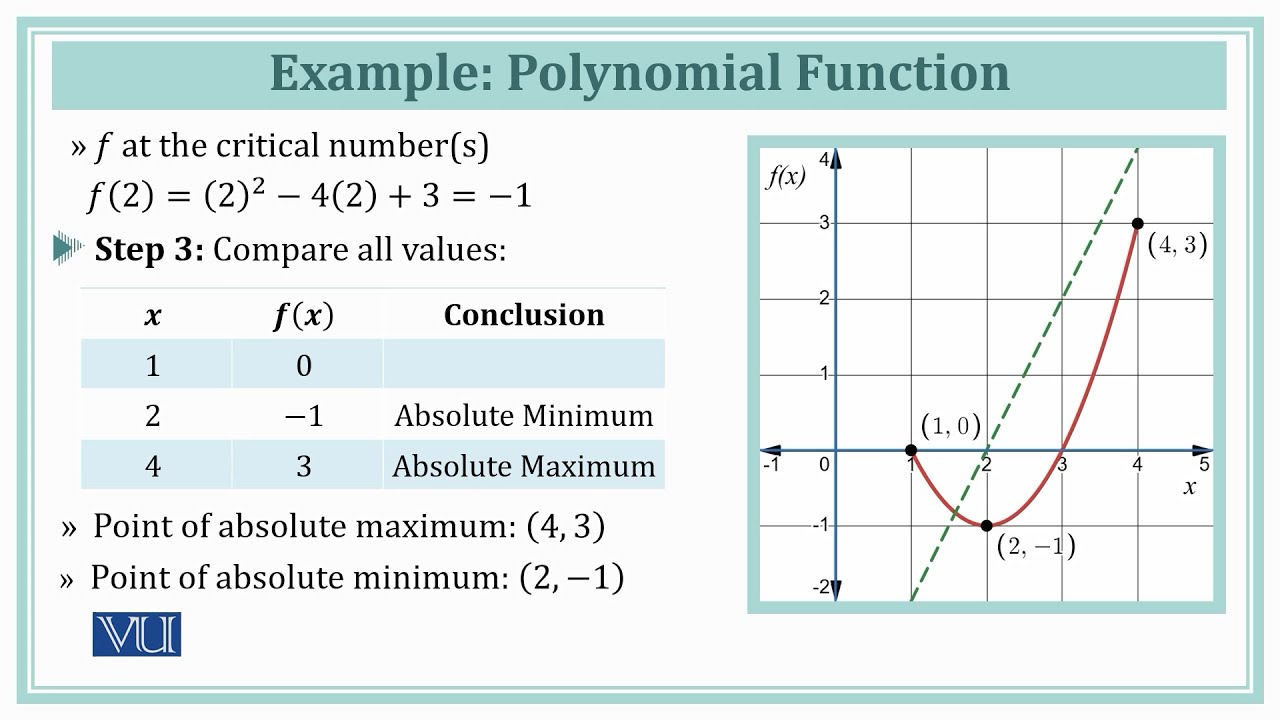 Locating Absolute Extrema on Closed Intervals | Calculus 1 | MTH5101 ...