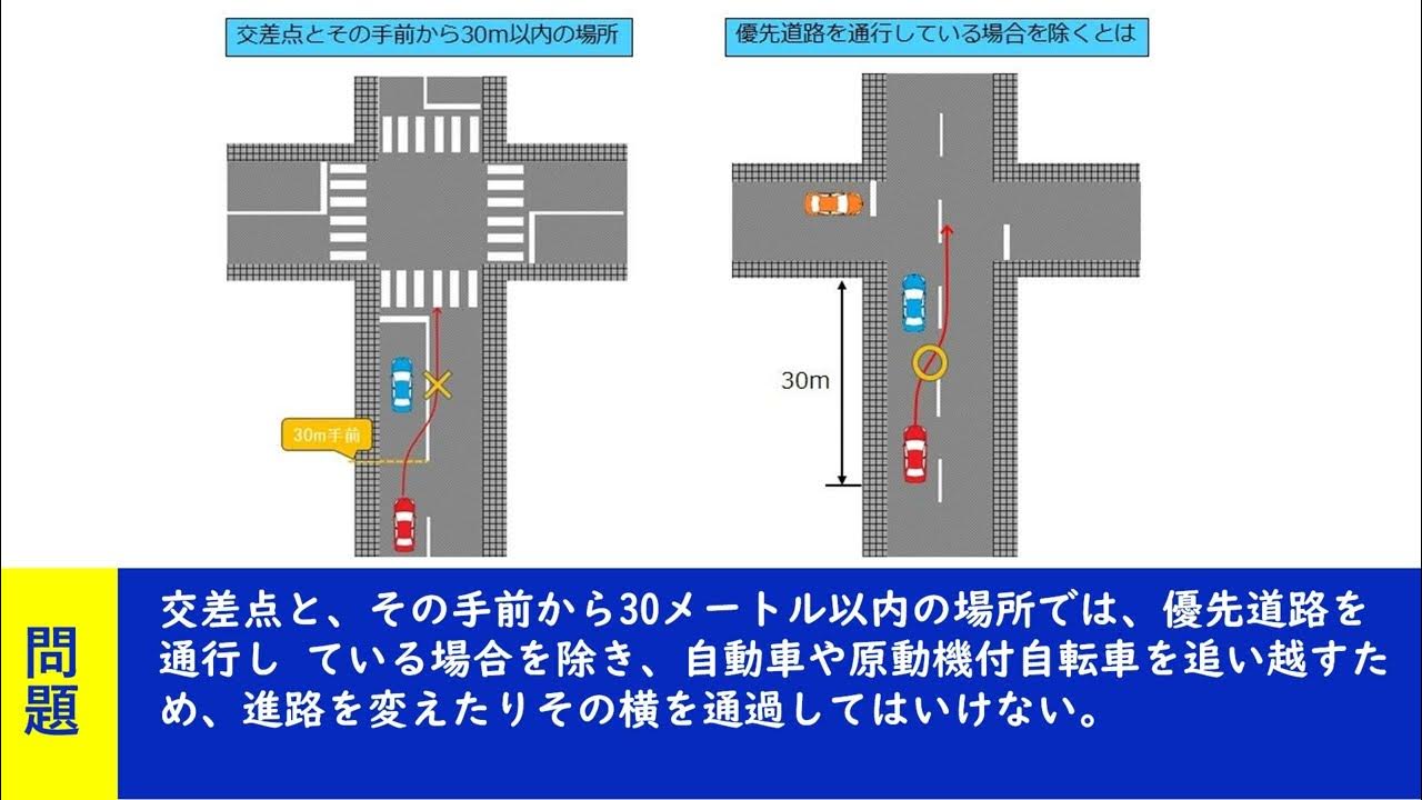 交差点と、その手前から30メートル以内の場所では、優先道路を通行し ている場合を除き、自動車や原動機付自転車を追い越すため、進路を変えたりその