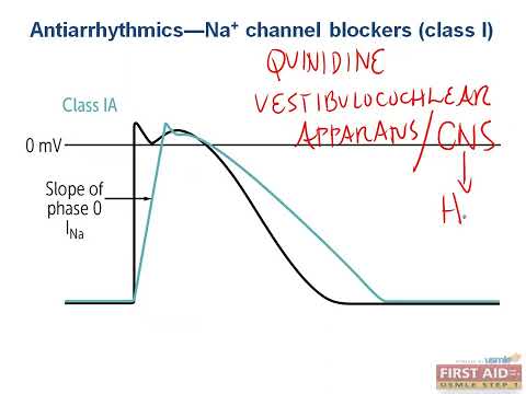 Antiarrhythmic Sodium Na channel blockers Class-1 MOA CVS pharmacology ...