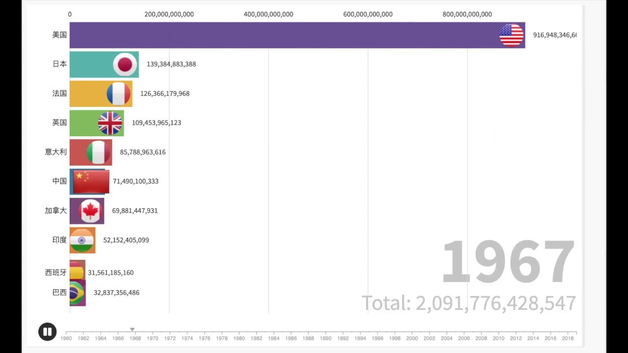 Top 10 Countries Gdp From 1960 To 2018 前十大gdp国家排名 1960 2018 Youtube
