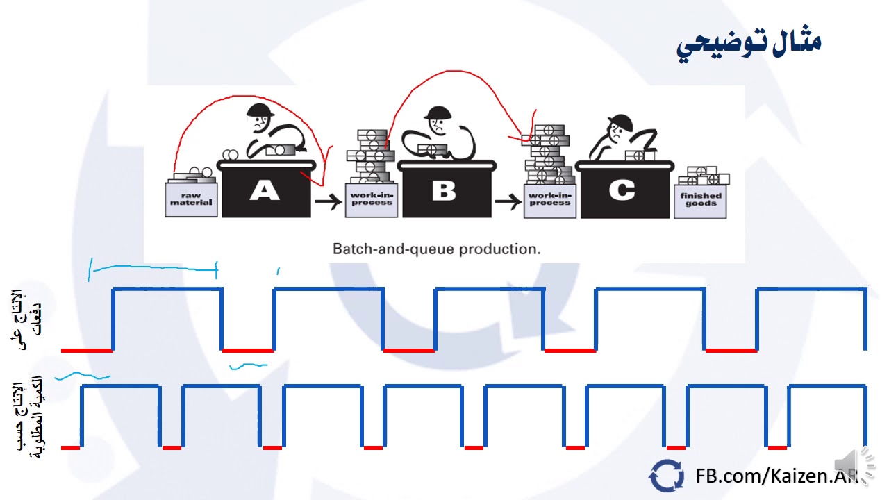 Lean Lexicon 006 Batch and Queue الإنتاج على دفعات -قاموس كايزن- - YouTube