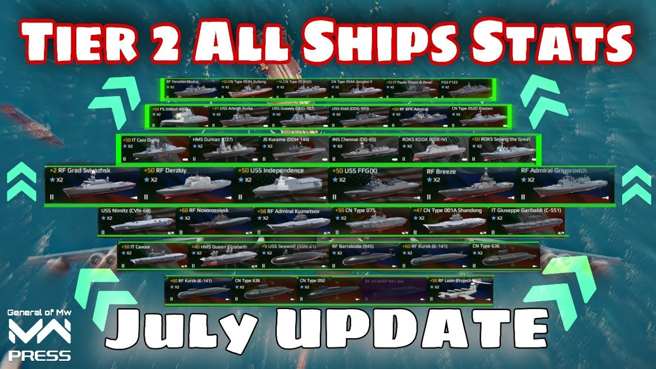 Tier 2 All Ships Stats in July Update - Modern Warships - YouTube