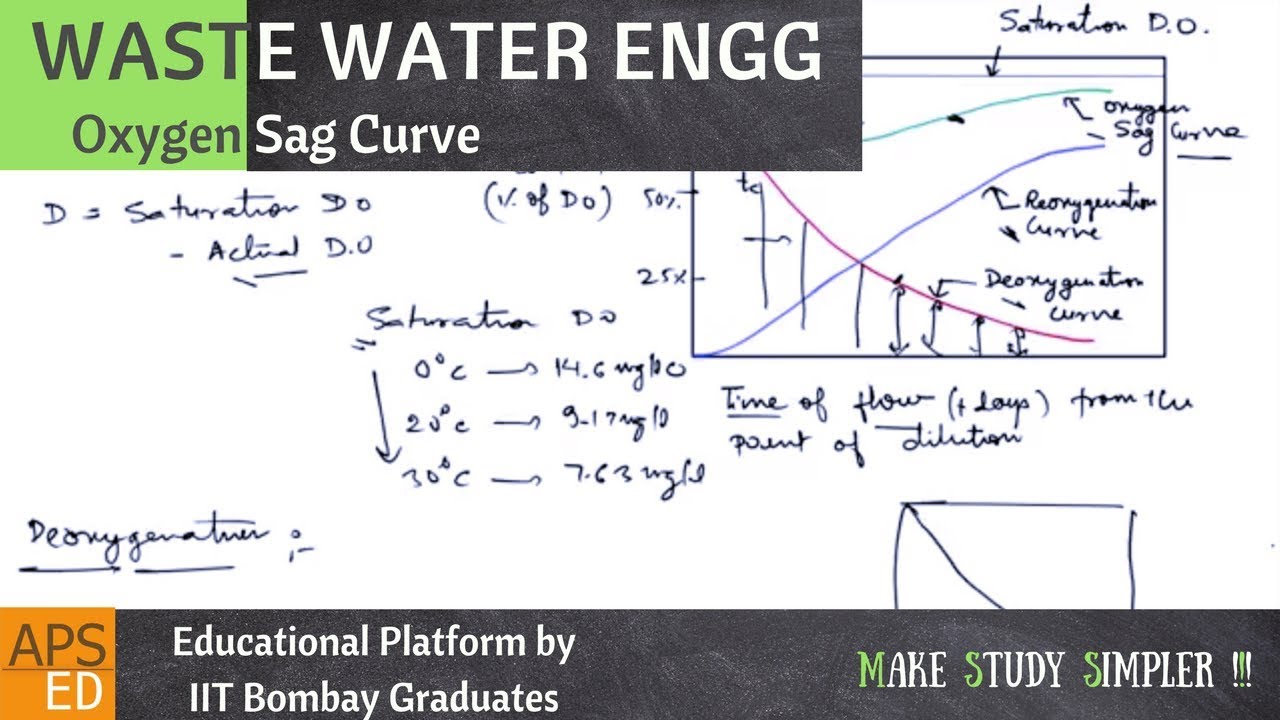 Oxygen Sag Curve Streeter Phelps Equation Waste Water Engineering