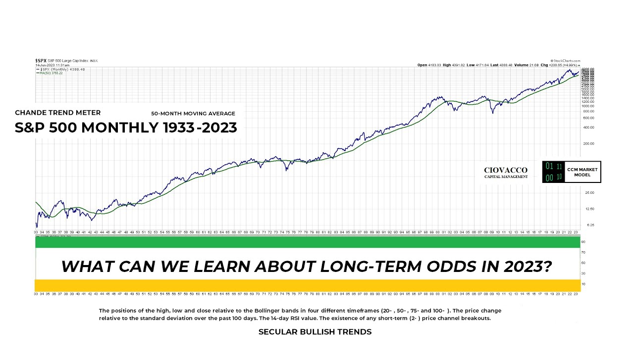Secular Trend Says Stocks Could Rise Until 2035 - YouTube