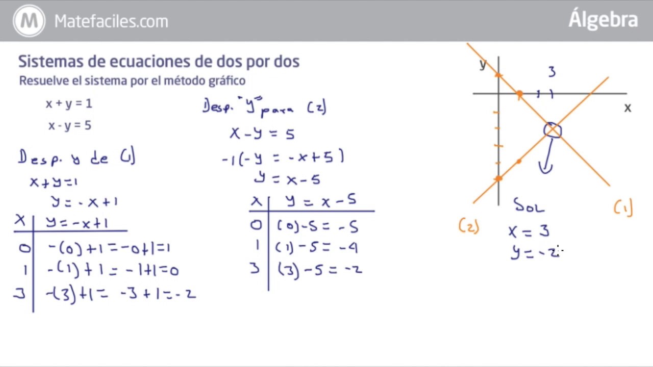 Sistemas De Ecuaciones Por El M todo Gr fico YouTube