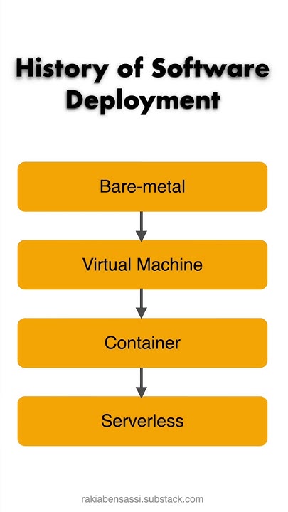 The History of Software Deployment & the Emergence of Serverless # ... The History of Software Deployment & the Emergence of Serverless # ...