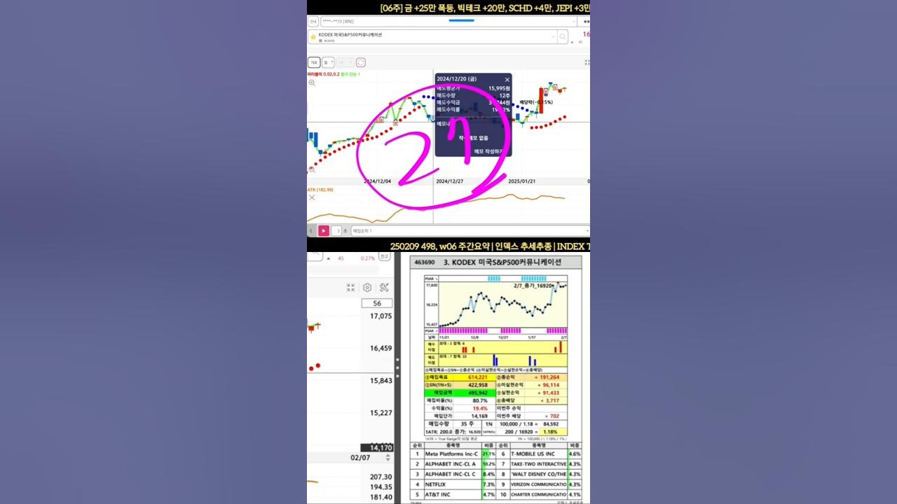 (²/₇) [06주] 금 +25만 폭등, 빅테크 +20만, SCHD +4만, JEPI +3만 포모조심, 중국 한국 상승 - YouTube