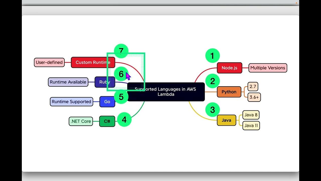AWS Lambda - YouTube