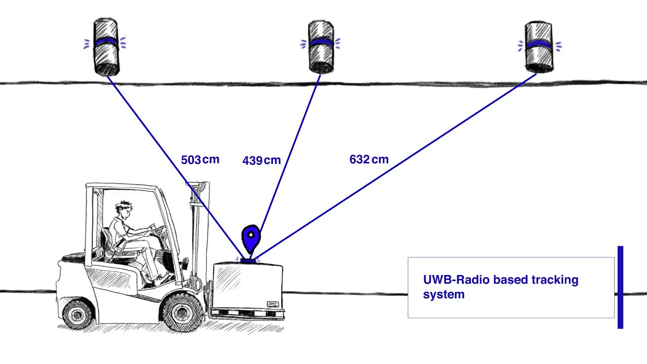 UWB RTLS - YouTube