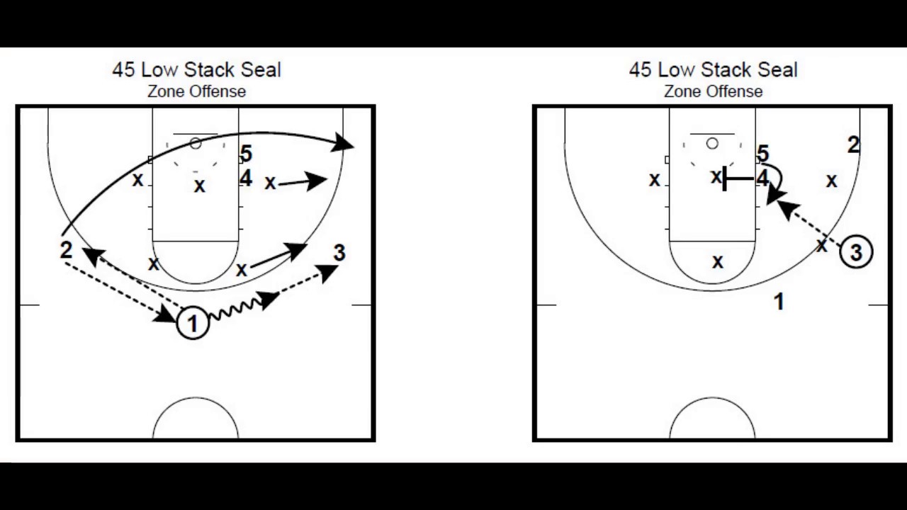 2-3 Zone Offense Sets Playbook - YouTube