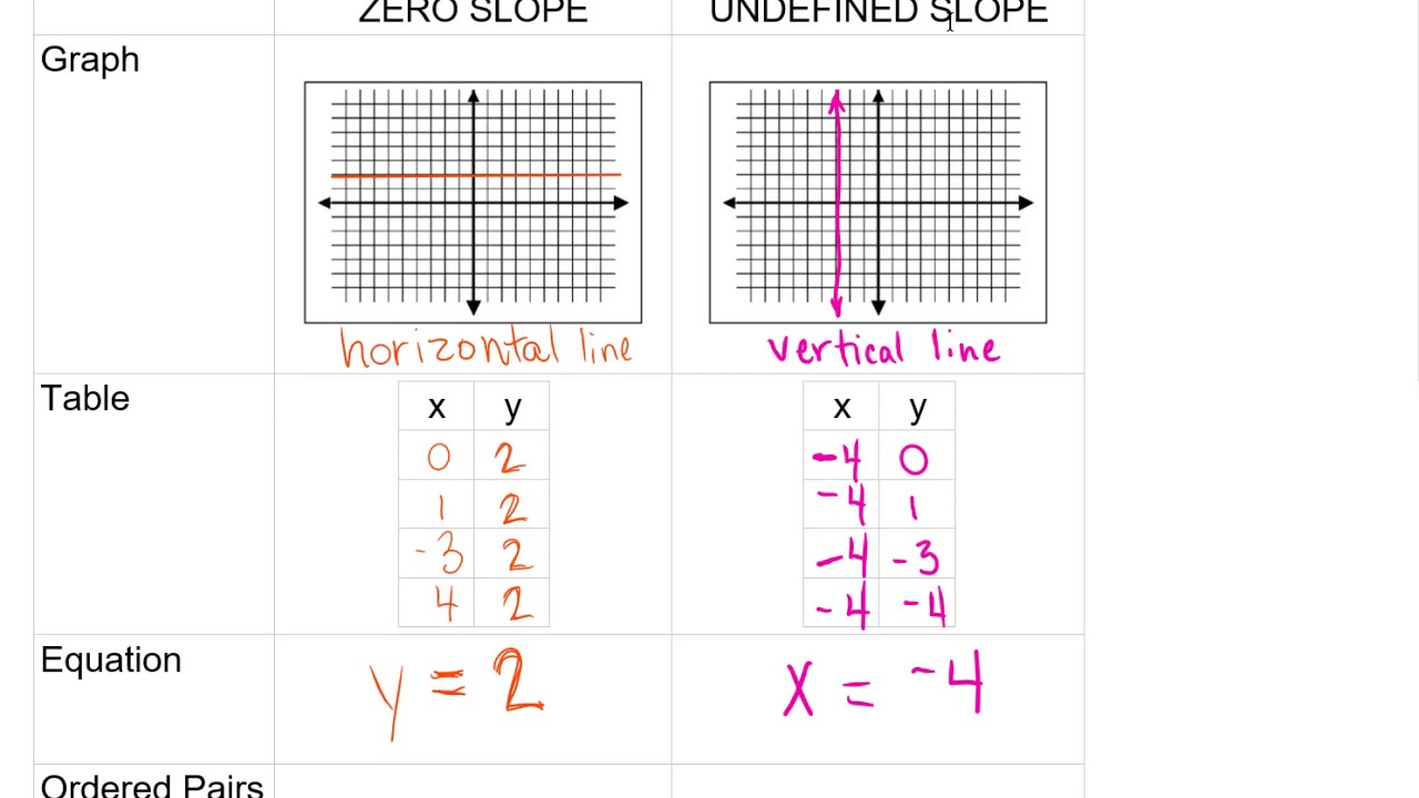 Zero And Undefined Slope YouTube