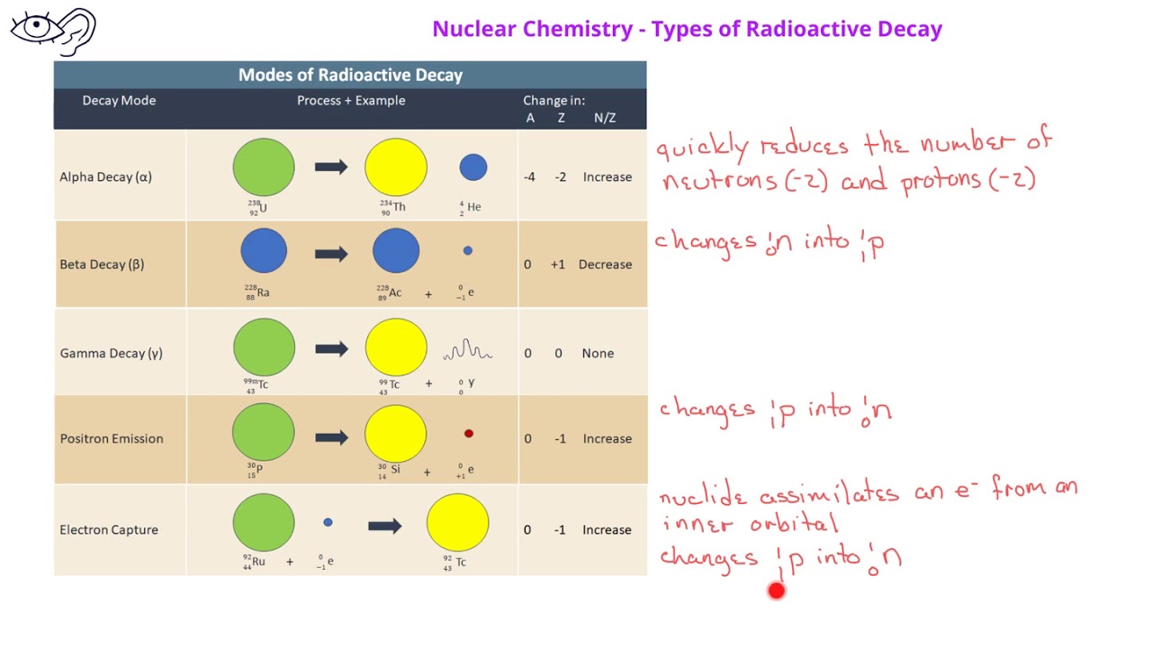 Nuclear Chemistry 02 Types Of Radioactive Decay YouTube nuclear-chemistry-02-types-of-radioactive-decay-youtube