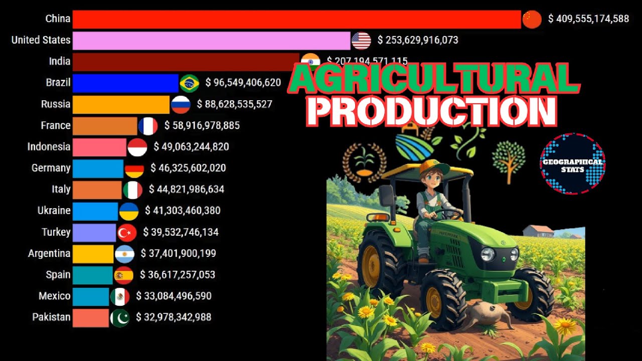 Top 15 Agricultural Production by Countries | 1961 - 2024 - YouTube