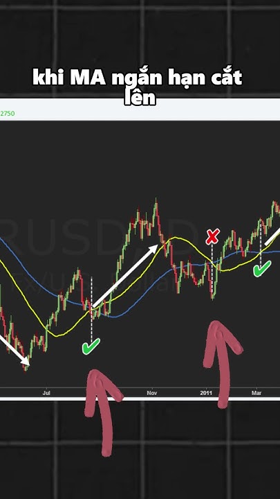 Bí kíp dùng đường trung bình động (MA) hiệu quả – Tối ưu lợi nhuận ...