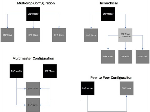 DNP3 Class and Event - YouTube