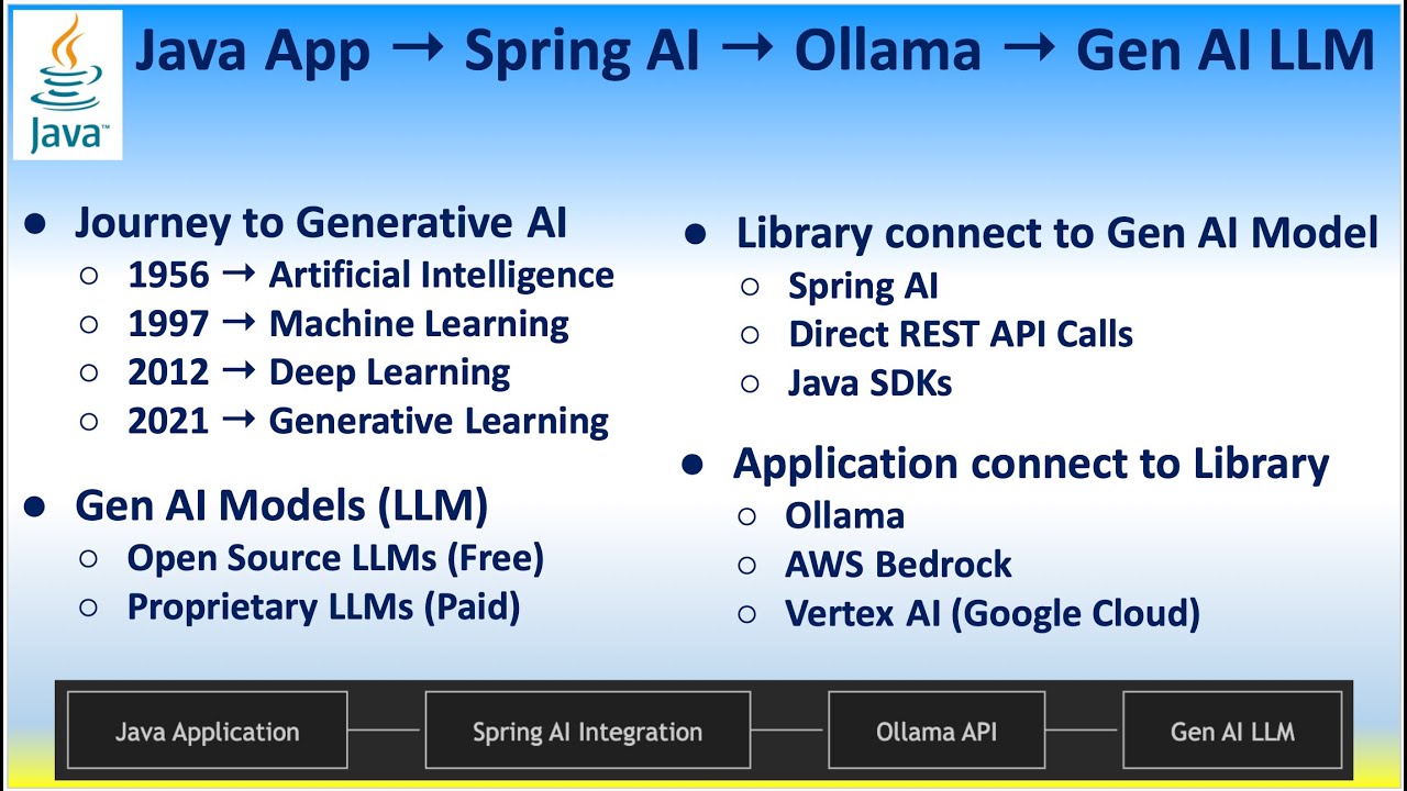 Java App → Spring AI → Ollama → Gen AI LLM, Generative Artificial ...