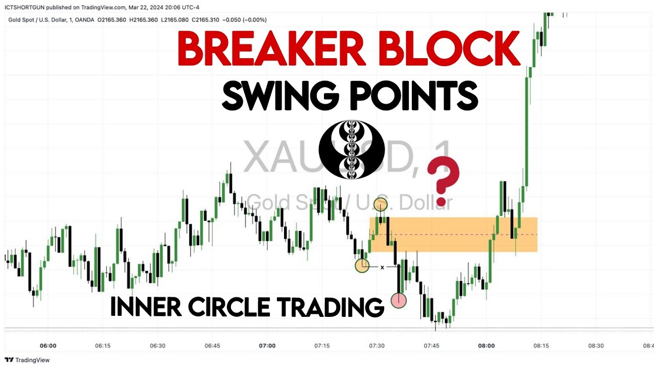 REAL STORY OF BREAKER BLOCK || Swing Points || Failed Order Block 😭 ...