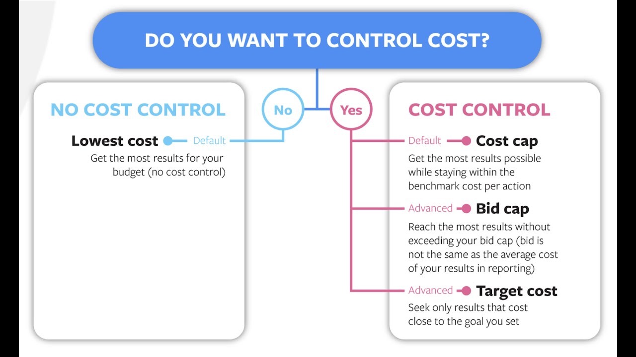 WHAT IS BID CAP / TARGET CAP / COST CAP IN SOCIAL MEDIA MARKETING - YouTube