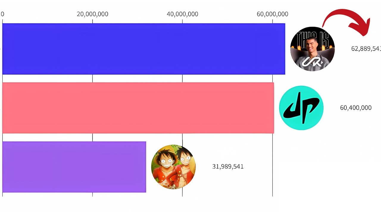 Who Will Win Cristiano Vs iShowspeed Vs Dude Perfect Sub Count Showdown ...