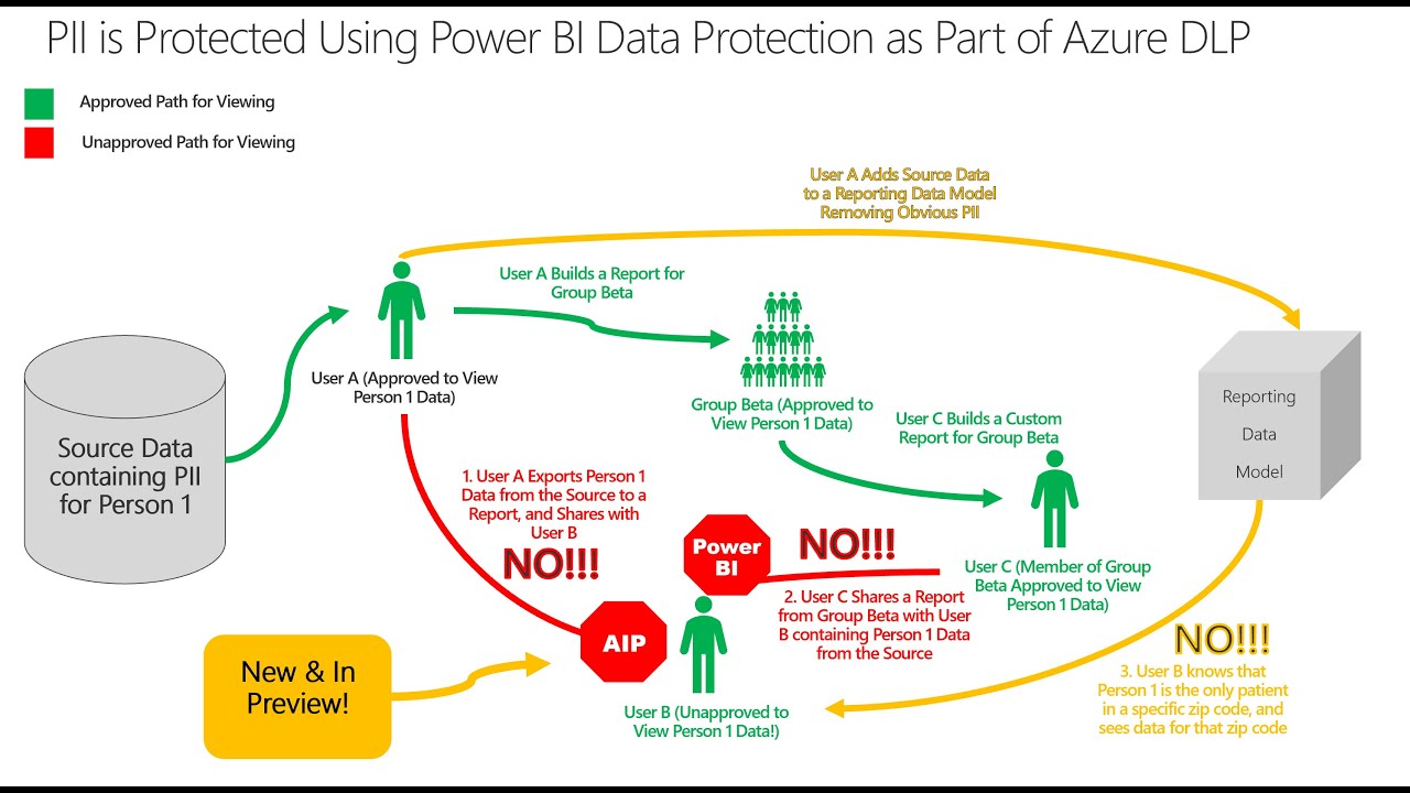 Microsoft Azure Information Protection Secures Power BI Data Exports ...