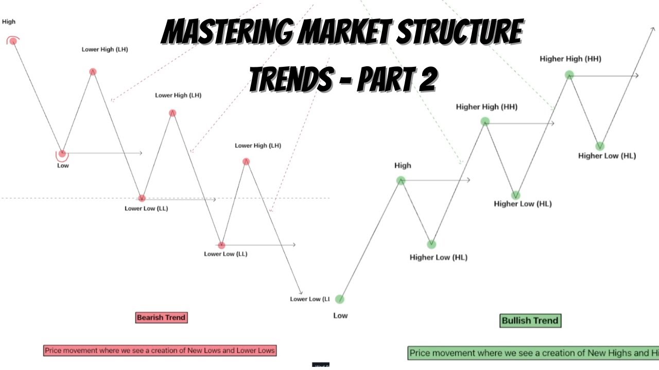 How to Read Market Structure - PART 2 (Forex 2023) - YouTube