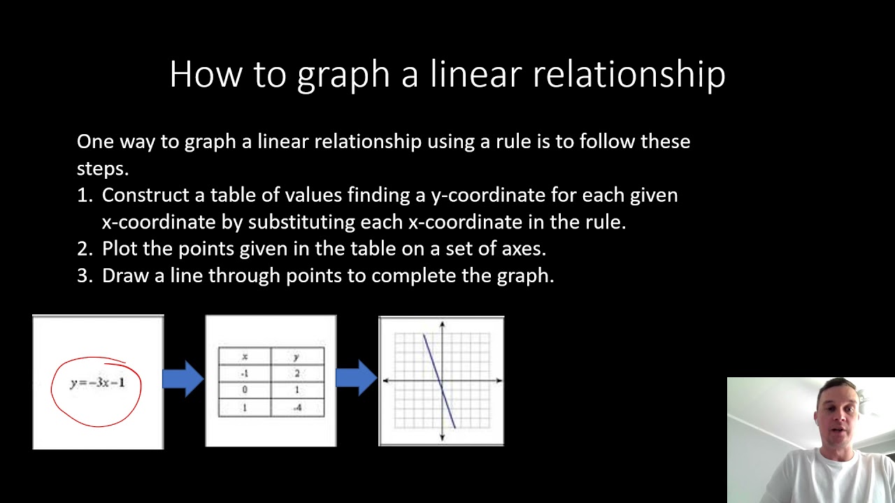 Rules, Tables and Graphs - YouTube