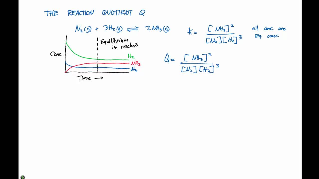 15.6 The Reaction Quotient Q - YouTube