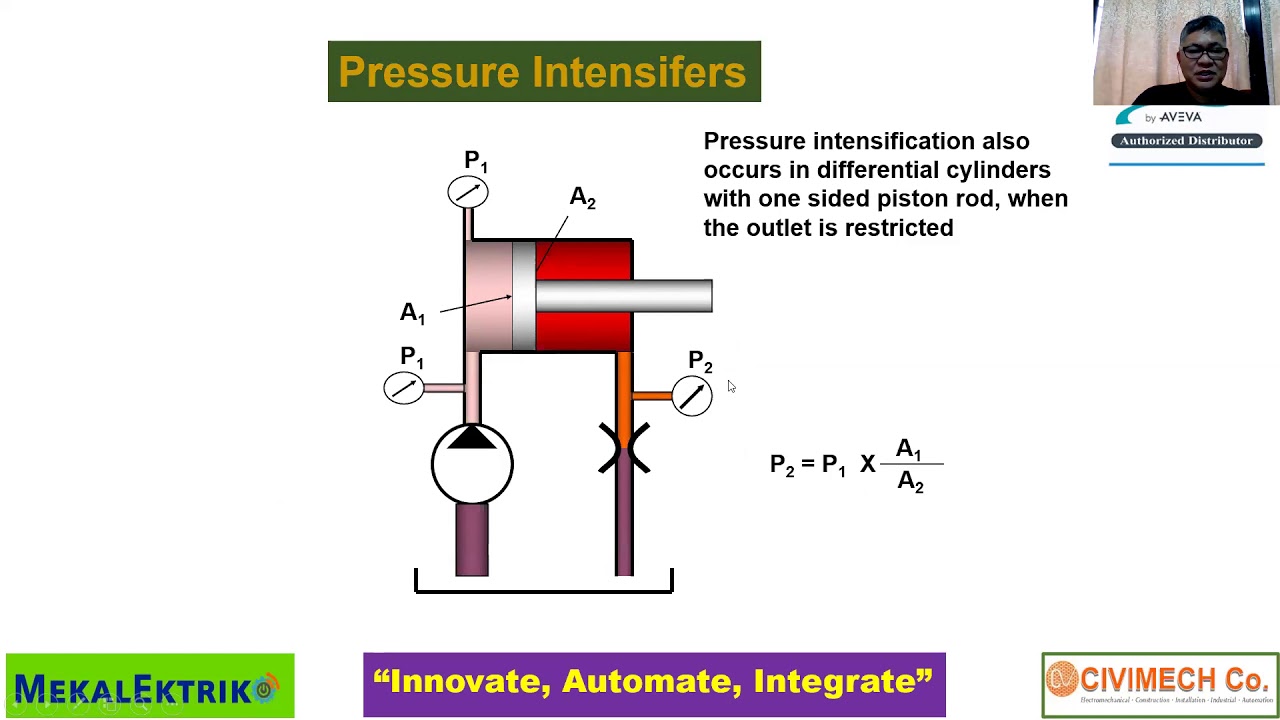 HYDRAULIC INTENSIFIERS - YouTube