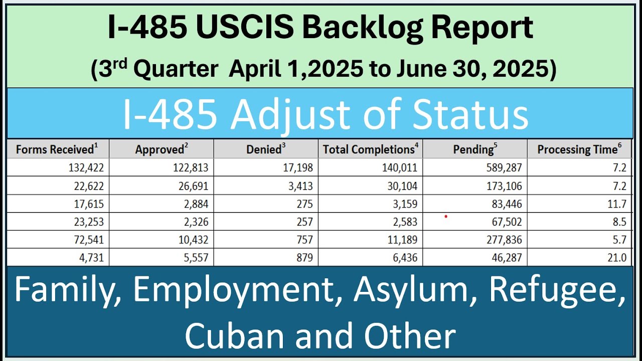 USCIS 3rd Quarter Backlog Report 2025 for I-485 Adjust Status - YouTube