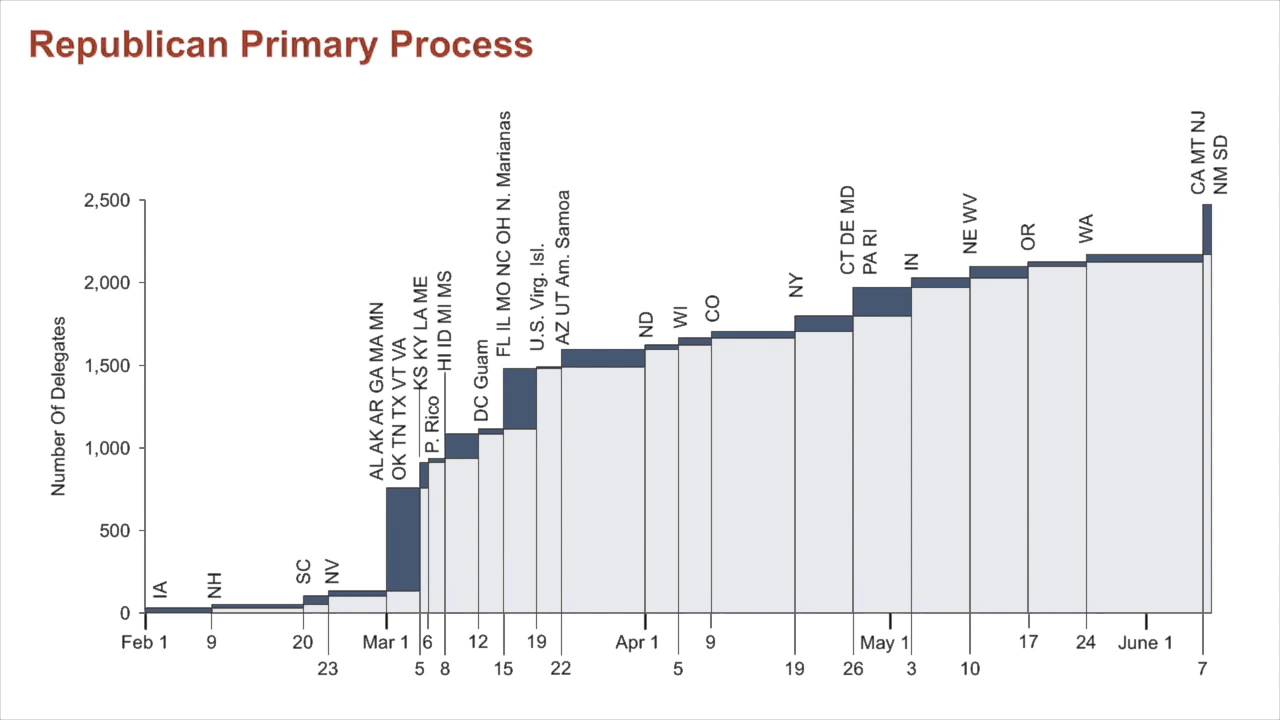 Demystifying The Primary Process - YouTube