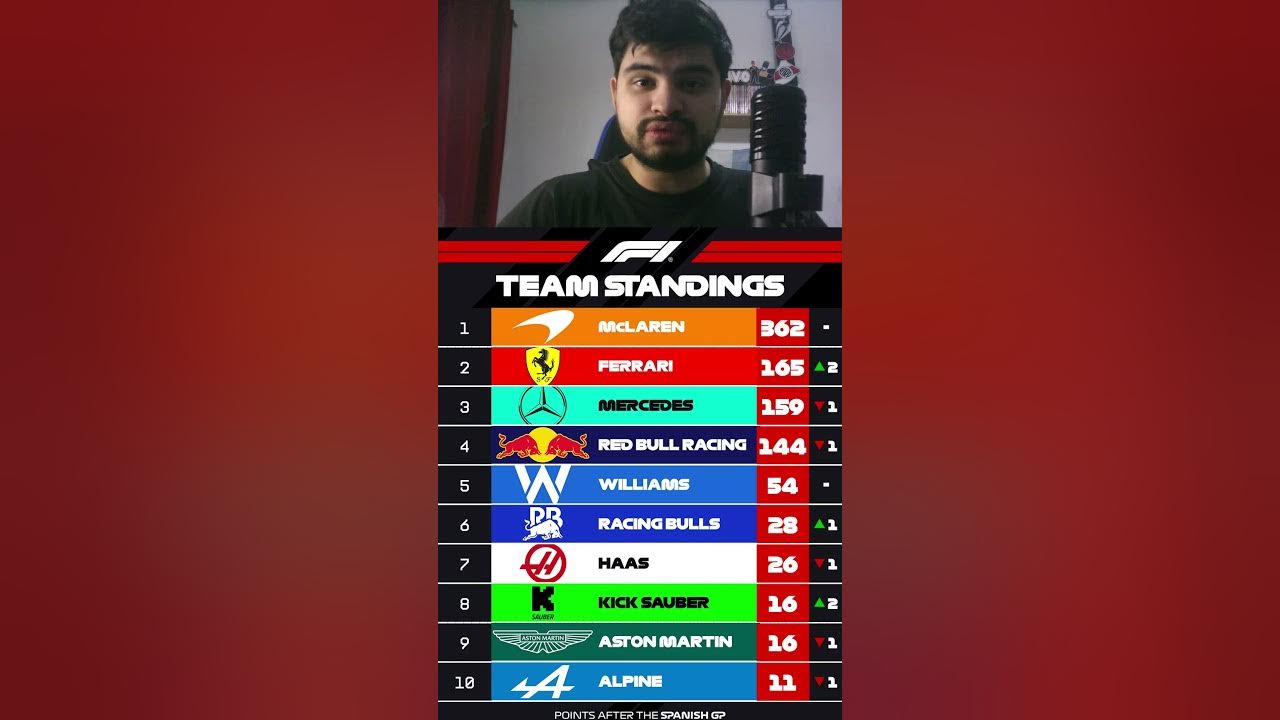 Impredecible temporada que estamos viviendo en la Formula 1 - YouTube