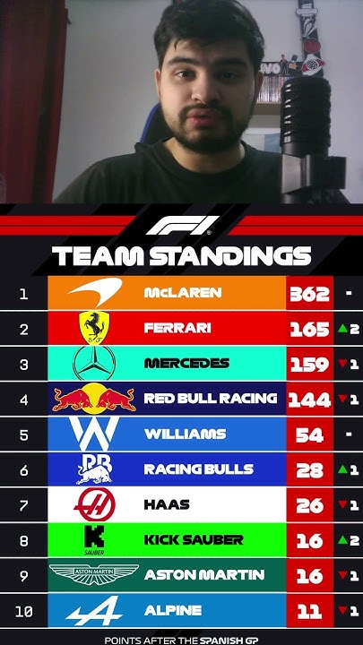 Impredecible temporada que estamos viviendo en la Formula 1 - YouTube