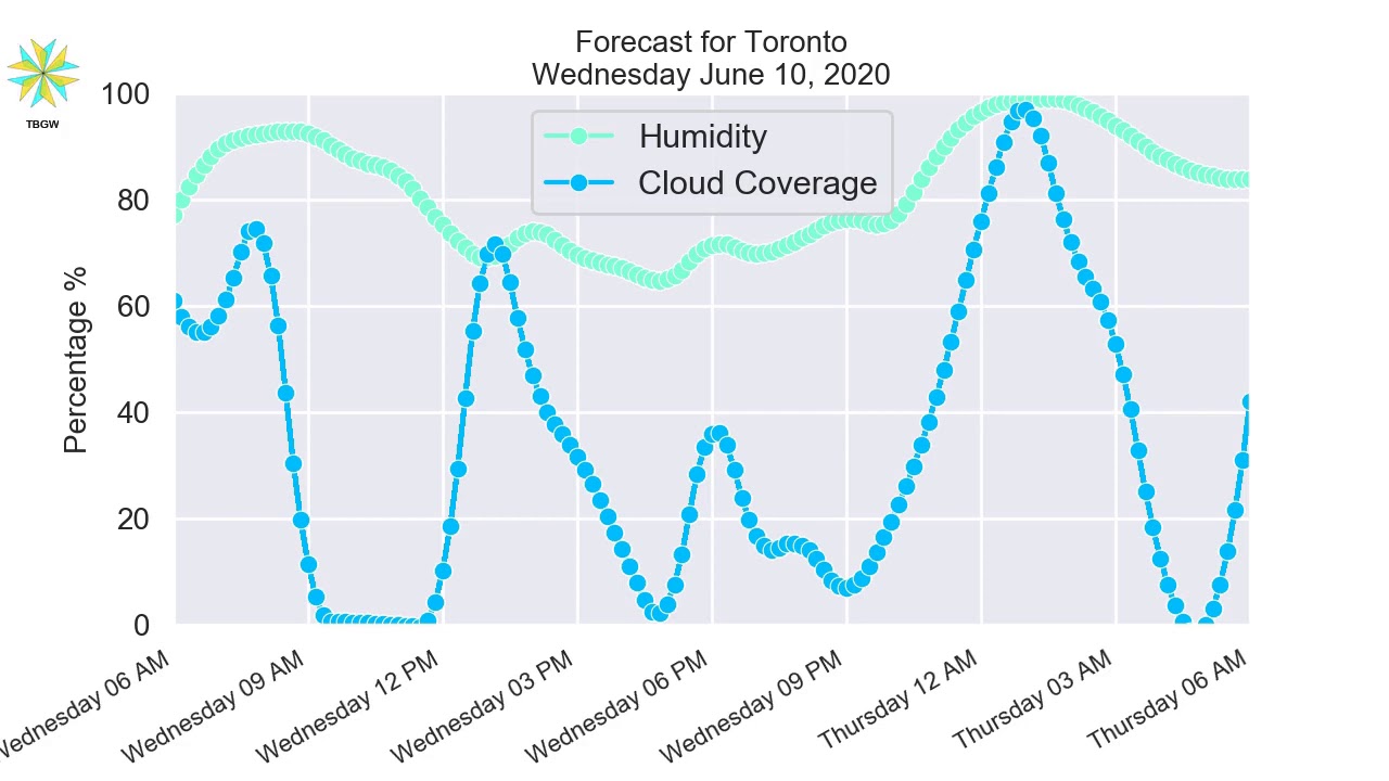 Toronto Wednesday June 10, 2020 Morning Weather Forecast - YouTube