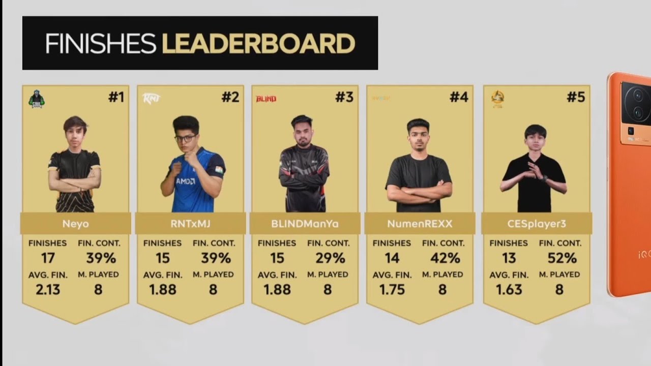 Villager Esports Point Table Day 2|BGMI PRO Invitational| Bgmi ...